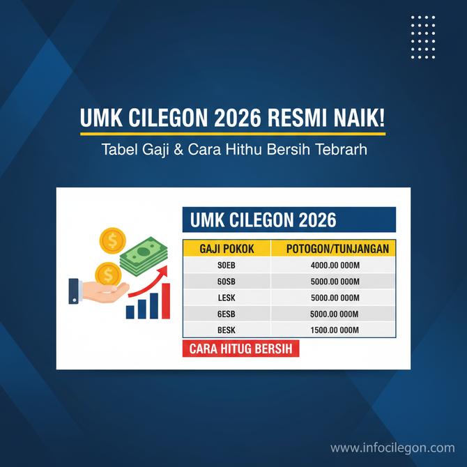 UMK Cilegon 2026 Resmi Naik, Tabel Gaji dan Cara Hitung Bersih Terbaru